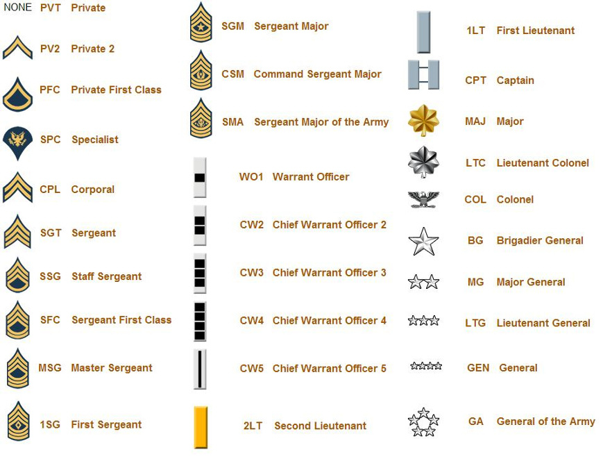 US Military Ranks US Military Ranks